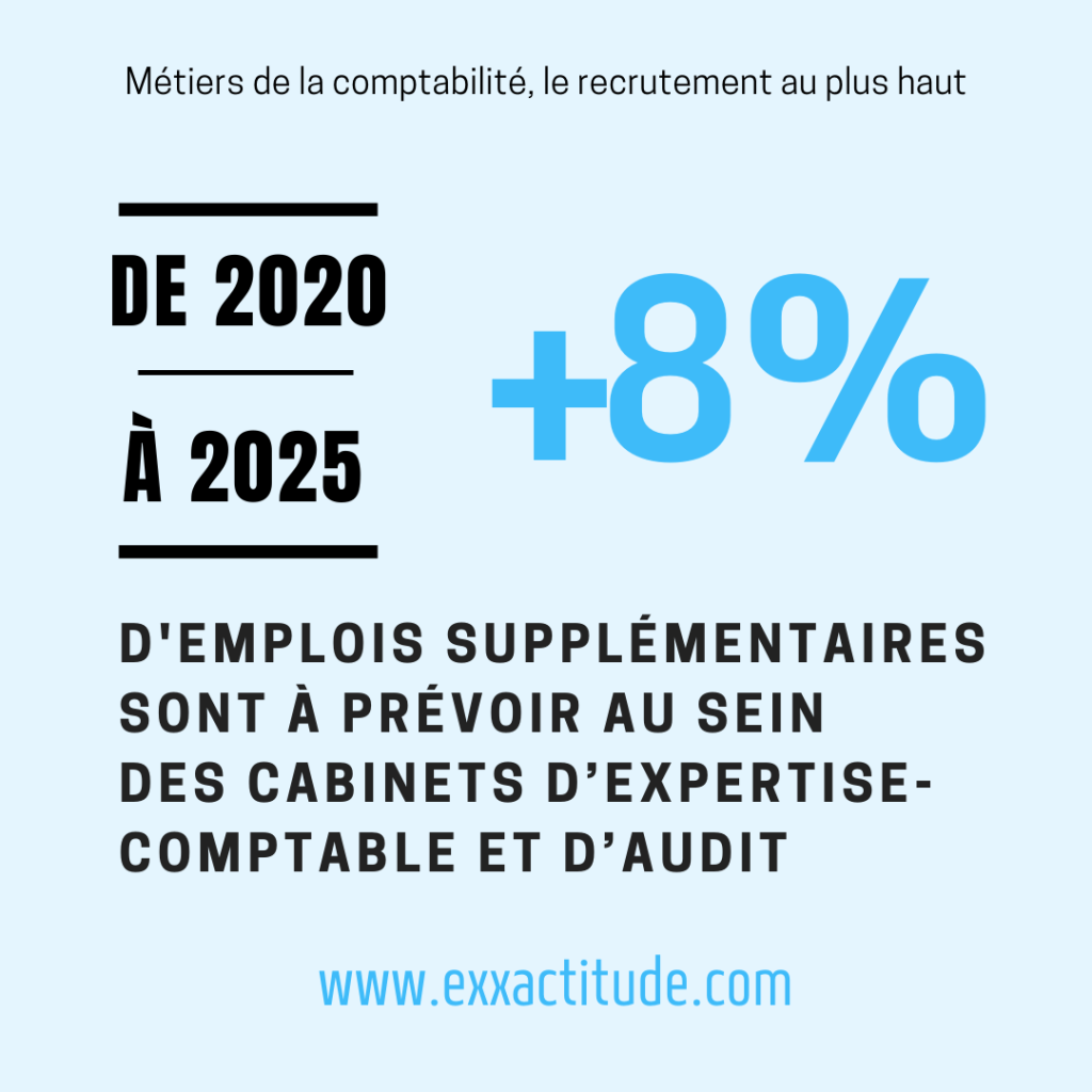 Métiers de la comptabilité, le recrutement au plus haut - Exxactitude.com